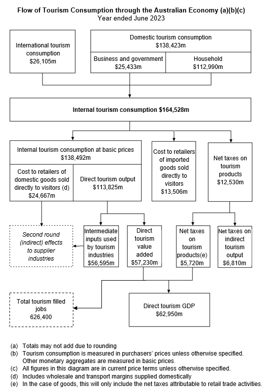 Australian National Accounts: Tourism Satellite Account, 2022-23 financial year | Australian ...